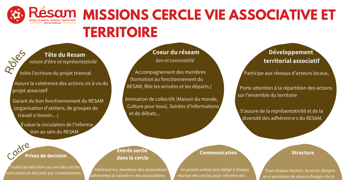 Nouvelle réunion du cercle Vie Associative et Territoire - Résam